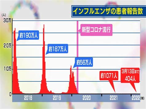 今冬に懸念される“インフルエンザ大流行” 新型コロナとのワクチン同時接種に専門家「安全性に問題はない」 東海テレビnews
