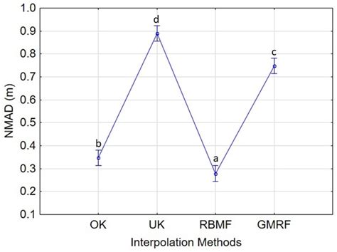 Statistical Assessment Of Some Interpolation Methods For Building Grid Format Digital
