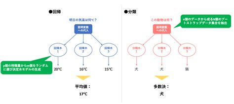 初心者の初心者による初心者のためのランダムフォレスト（理論） 機械学習 qiita