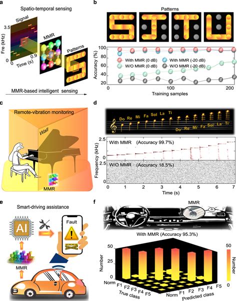 Demonstration Of Spatio Temporal Sensing Remote Vibration Monitoring Download Scientific