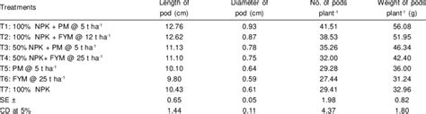 Effect Of Organic Inorganic And Their Combination Fertilizations On Download Scientific