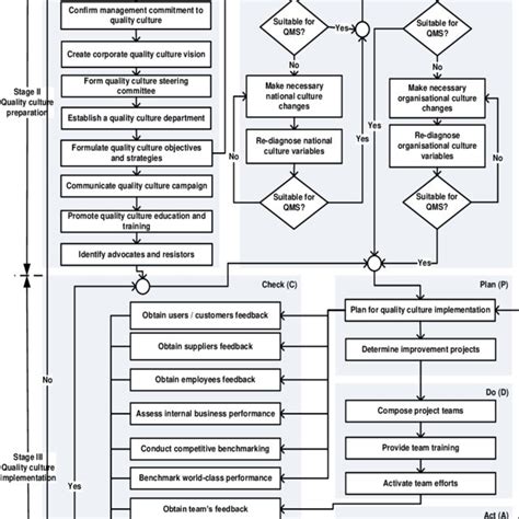Qms Implementation Flowchart Source 2 Download Scientific Diagram