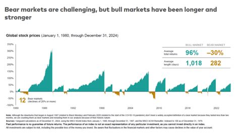 Bull Vs Bear Markets For Global Stocks 1980 To 2024