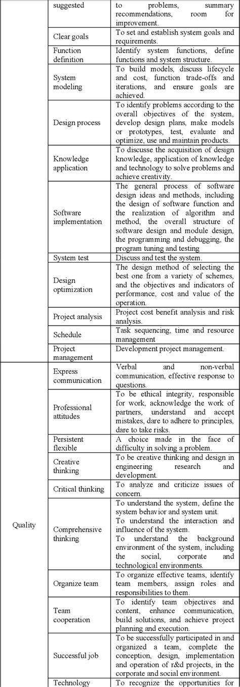 Table I From Research On Java Ee Mixed Teaching Mode Based On Cdio Semantic Scholar