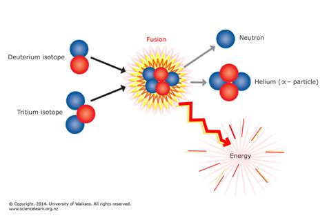 Hydrogen Fusion Diagram