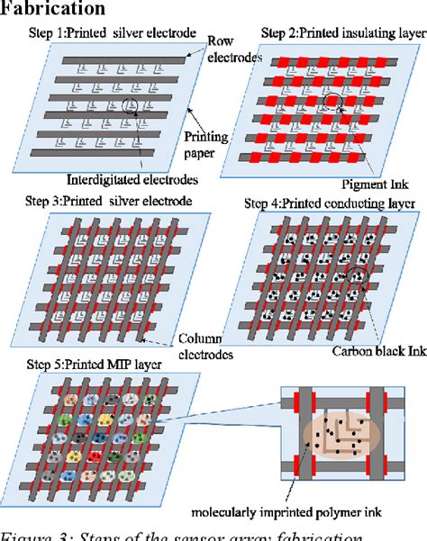 Figure 1 From Flexible Gas Sensor Array Based On Matrix Of Molecularly Imprinted Materials And