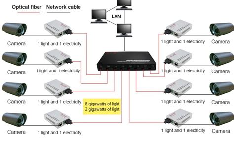 Four Network Modes Of Optical Fiber In Monitoring Projects BT PON