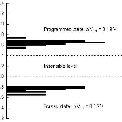 Schematic Diagram Of A NOR Memory Cell Array With Common Source Lines Download Scientific Diagram