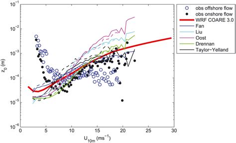 Roughness Length Z0 As A Function Of Wind Speed At 10 M Above Surface Download Scientific