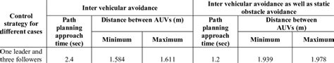 Comparisons Of Flocking Approach Times And Distances Among Auvs For