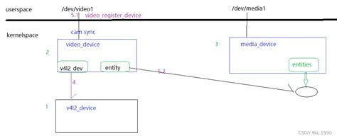 高通crm的v4l2驱动模型高通v4l2 Csdn博客