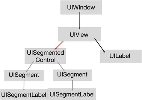 Ios7 How To Identify Uilabels That Are Not Embedded In Controls Stack Overflow