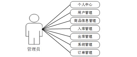计算机毕业设计java基于j2ee的电子商务库存管理系统 基于java Web的电子商务库存管理系统设计与实现 Java Web环境下电子商务
