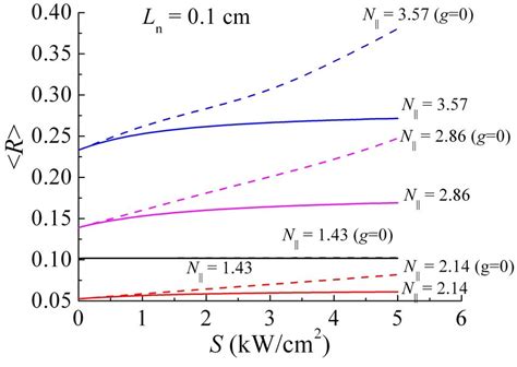 Non Linear Reflection Coefficient As A Function Of The Rf Power