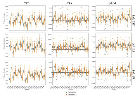 Uncalibrated And Calibrated Predicted Volumes For Ttd Tta And Download Scientific Diagram