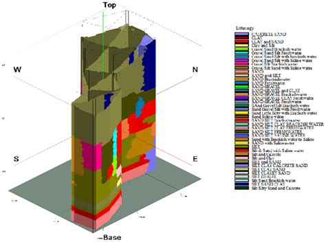 Three Dimensional Geological Fence Diagram Of The Subsurface Lithology Download Scientific Diagram