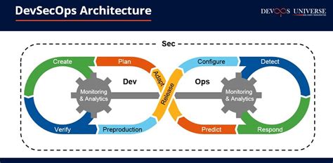 Devopsuniversity On Linkedin Du Devops Devsecops Security
