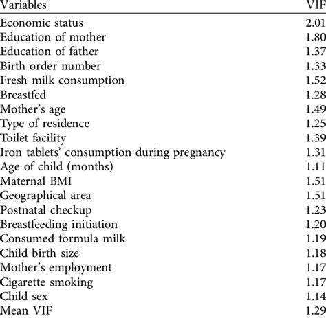 Identiication Of Multicollinearity For Probable Predictors Of Malnutrition Download