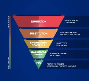 Exploring The Hierarchy Of Controls The Leading Theory For Maximizing Occupational Safety And
