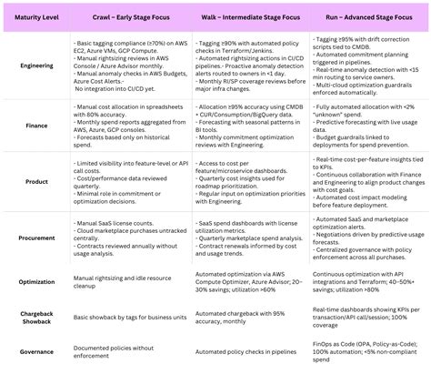 Finops Maturity Model 7 Expert Moves You Can Steal