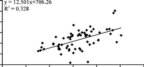 Regression Analysis Between First Lactation Length And First Lactation Download Scientific