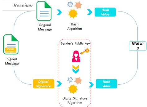 How Digital Signature Work And Use In Blockchain