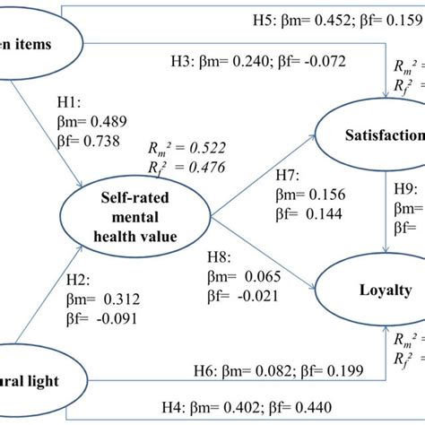 The Results Of The Structural Model Download Scientific Diagram