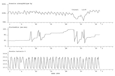Meteorological Records For March 1994 Indicating The Atmospheric Download Scientific Diagram