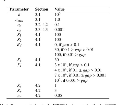 Table 1 From Using The Primal Dual Interior Point Algorithm Within The