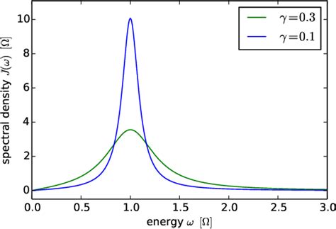 Figure 2 From Non Markovian Quantum State Diffusion For Temperature Dependent Linear Spectra Of