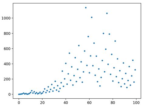 Collatz Tree Rising Entropy