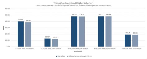 Microsoft Azure Iaas Storage Benchmarks Comparison With On Premises