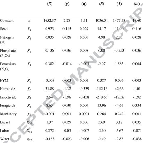 The Parameters And Coefficients Of Objective Functions Download Table