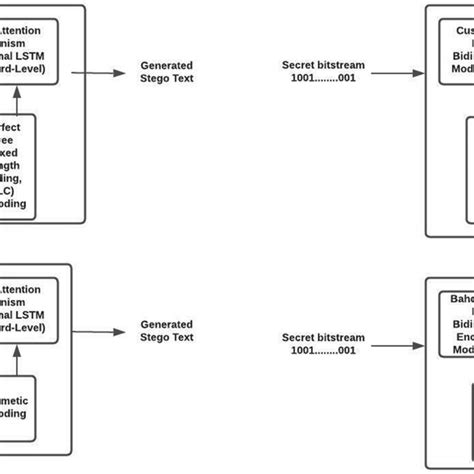 Classification Of Text Steganography Download Scientific Diagram