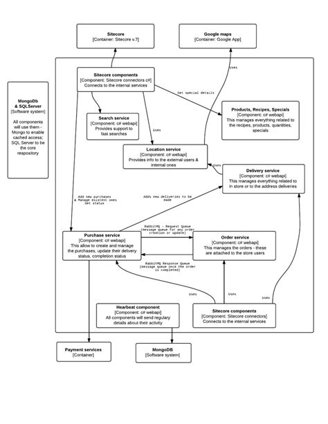 The C4 Software Architecture Model Quality App Design The C4 Software Architecture Model Quality App Design