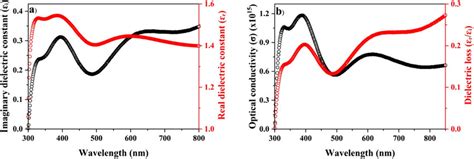 A Imaginary Dielectric Constant εi And Real Dielectric Constant