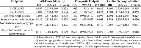 multivariable cox regression analyses within important subgroups
