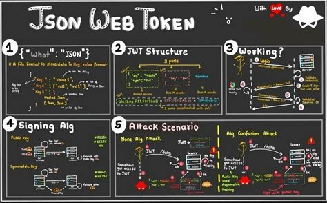 🔐 Unlocking The Power Of Json Web Tokens Jwt Secure Authentication