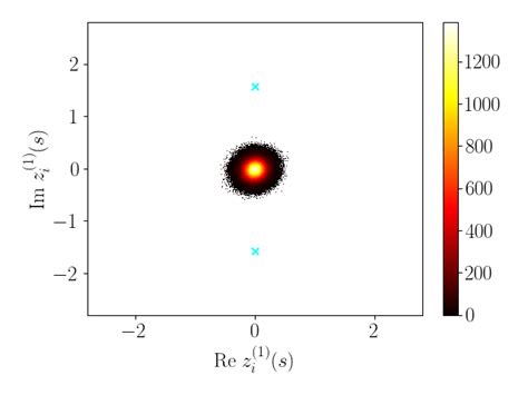snapshots of the 2d histogram formed by the complex valued output z 1 i download scientific