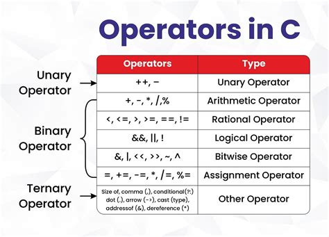 Operators And Expressions In C Language By K Himaja Medium