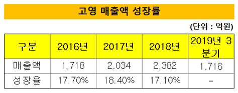 고영테크놀러지 검사계측 시장 지형 바꾼다 ①글로벌 Smt검사 점유율 50 목표 네이버 블로그