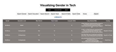 Visualizing Gender In Tech Devpost