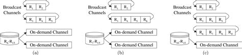 Figure 1 From Binary Interpolation Search For Solution Mapping On Broadcast And On Demand