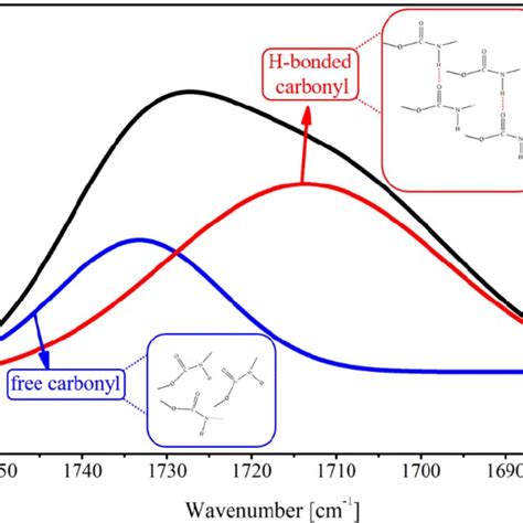 the multi peak gaussian fitting of ft ir spectra of the carbonyl groups download scientific