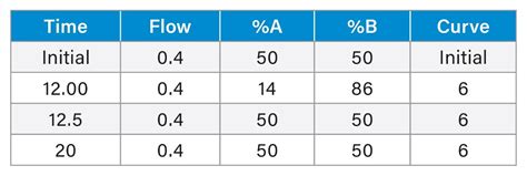 Improved Chromatographic Analysis Of Oligonucleotides With Acquity Premier Oligonucleotide Beh