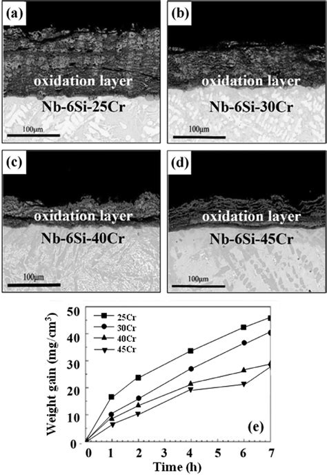 Cross Section Bse Images And Oxidation Kinetic Of Nb 6si Xcr At