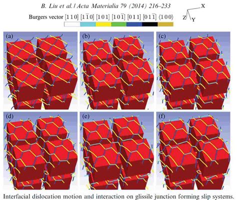 Grain Boundray Dislocation Simulation Discrete Dislocation Dynamics Dislocation Dynamics