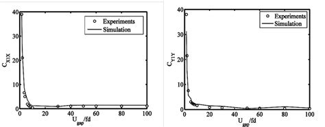 Fluid Force Coefficients For An In Line Square Tube Array With A Pd