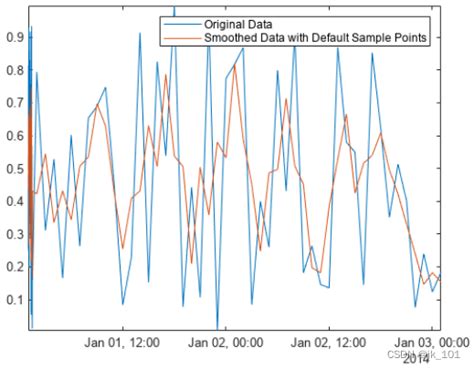 数据平滑与离群值处理 Csdn博客
