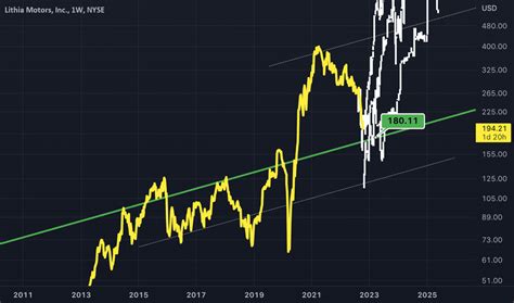 Lad Stock Price And Chart — Nyselad — Tradingview